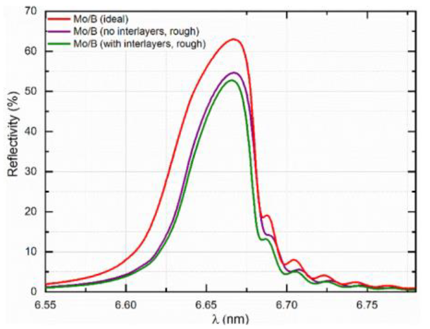 Multilayer Reflective Coatings for BEUV Lithography: A Review