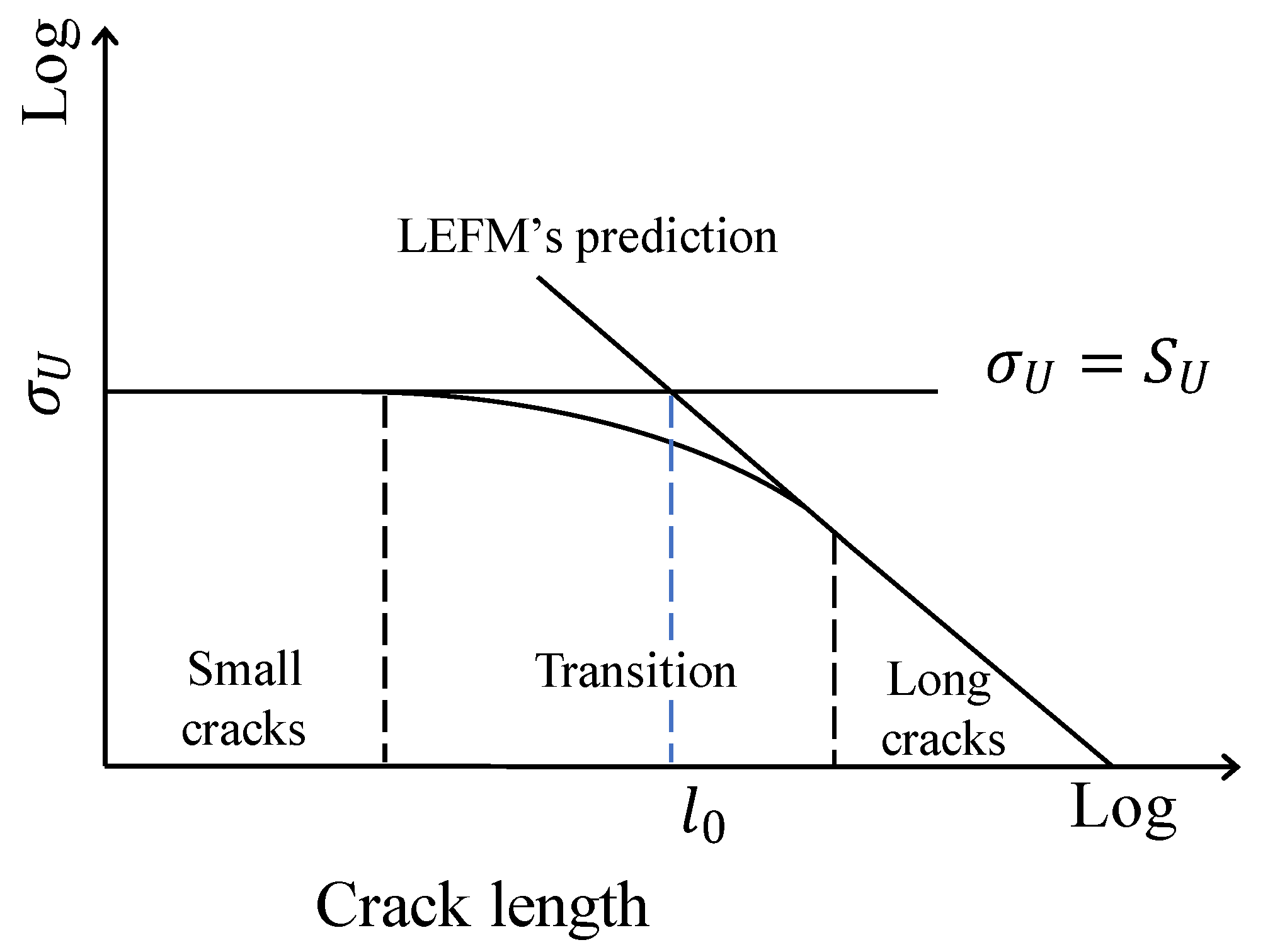 Crack Length Effect on the Fracture Behavior of Single-Crystals and Bi ...