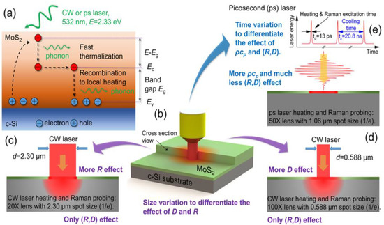 Review on Techniques for Thermal Characterization of Graphene and ...