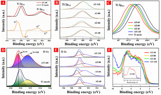Hydrogenated Amorphous TiO2−x and Its High Visible Light Photoactivity