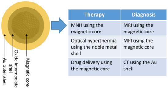 Gas Phase Synthesis of Multi-Element Nanoparticles