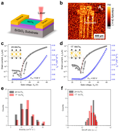 MoTe2 Field-Effect Transistors with Low Contact Resistance through ...