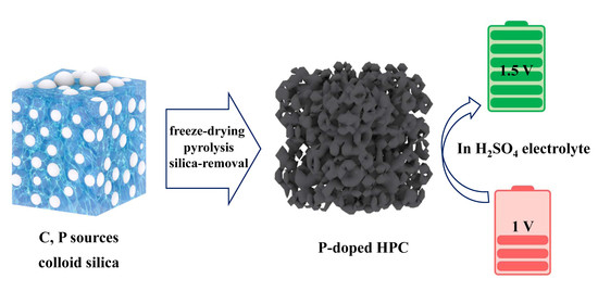 Nanomaterials | Free Full-Text | Enhanced Energy Density for P-Doped ...