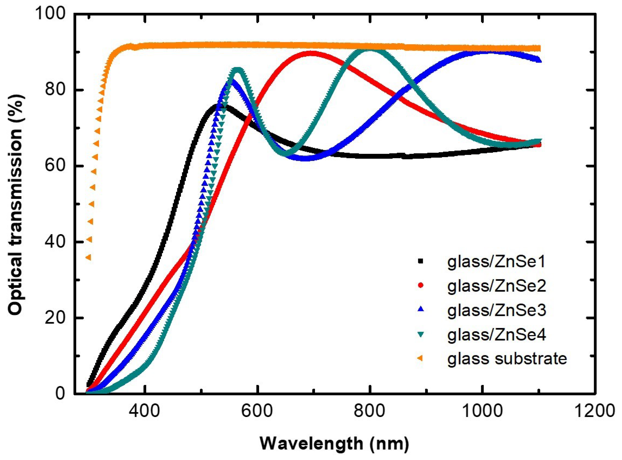 Effect of RF Power on the Physical Properties of Sputtered ZnSe ...