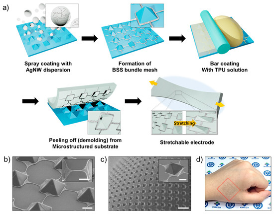 Self-Patterned Stretchable Electrode Based on Silver Nanowire Bundle ...