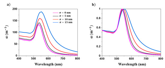 Determination of the Size Distribution of Metallic Colloids from ...