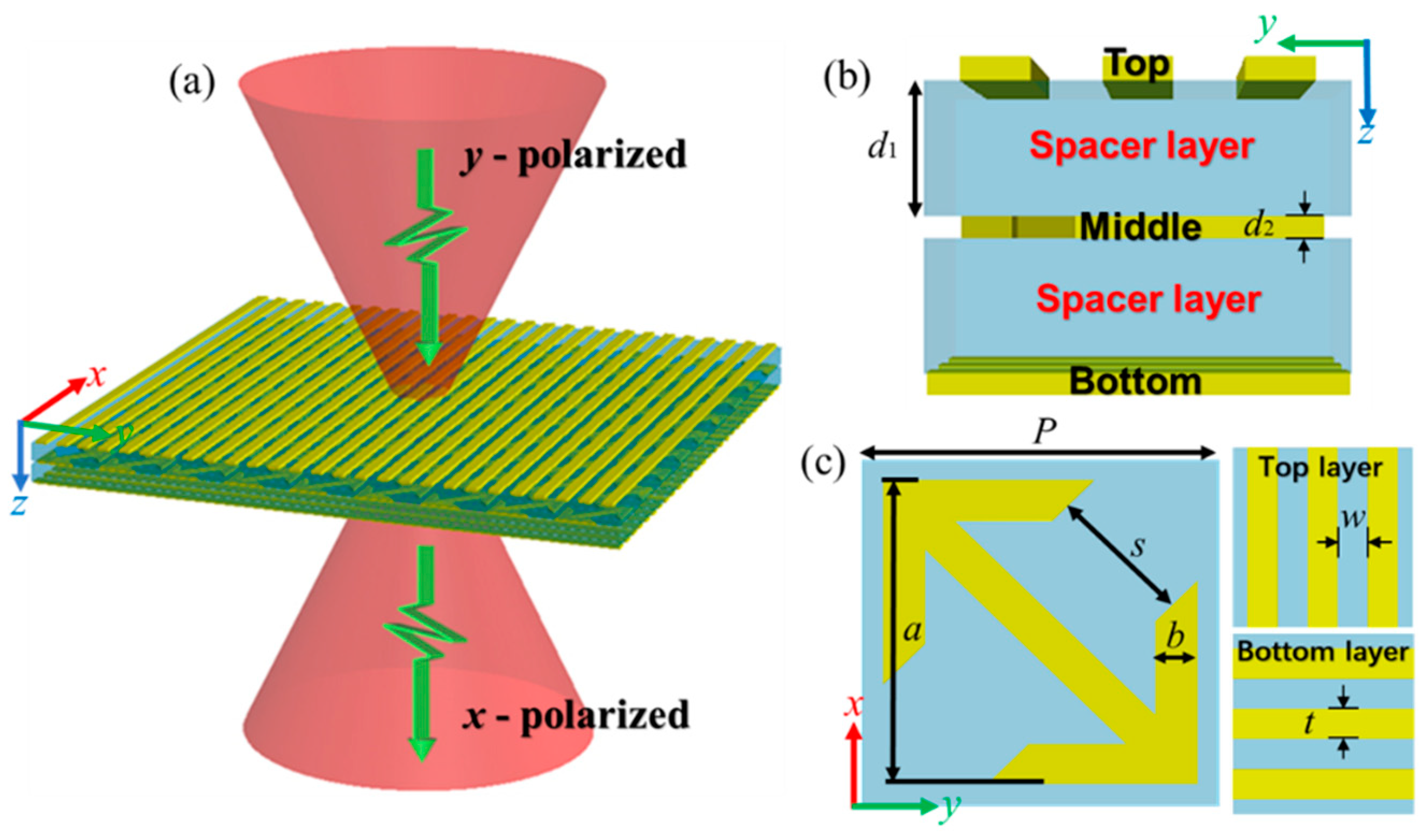 Ultra-Broadband Polarization Conversion Metasurface with High Transmission for Efficient Multi ...