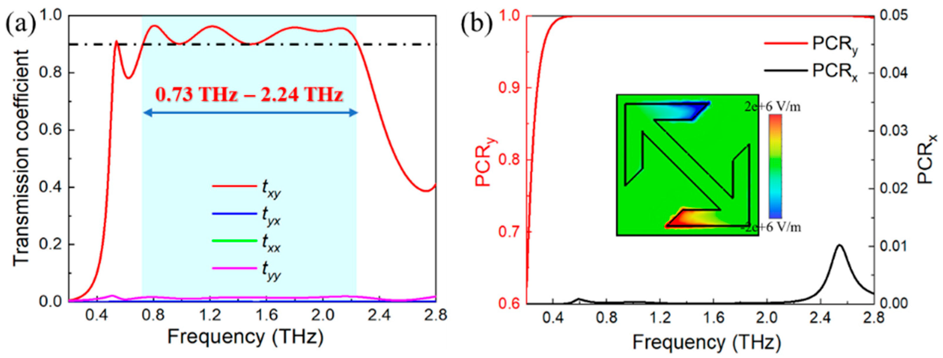 Ultra-Broadband Polarization Conversion Metasurface with High ...