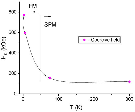 Thermal Stability, Blocking Regime and Superparamagnetic Behavior in Mn ...