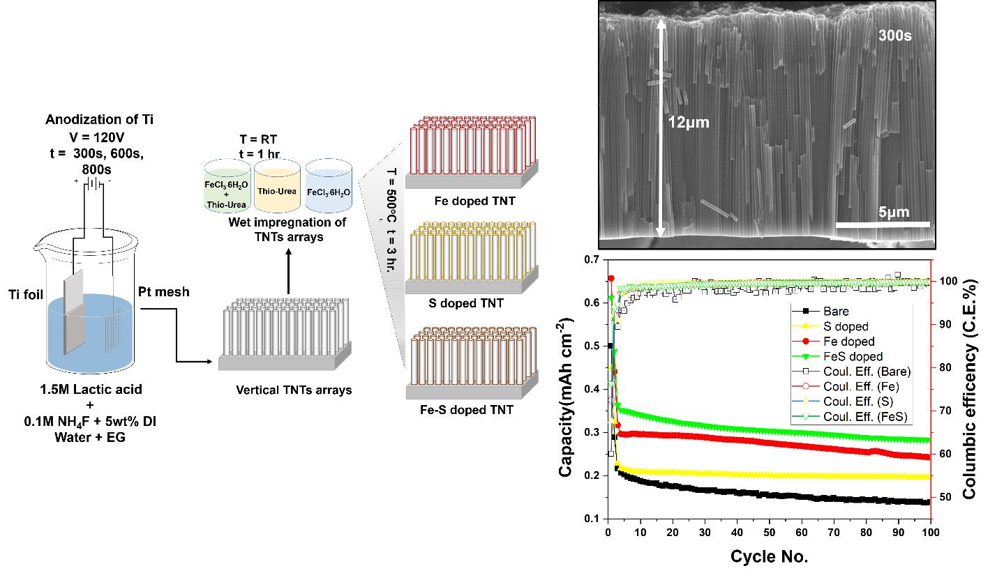 Nanomaterials | Free Full-Text | Vertically Aligned Binder-Free TiO2 ...