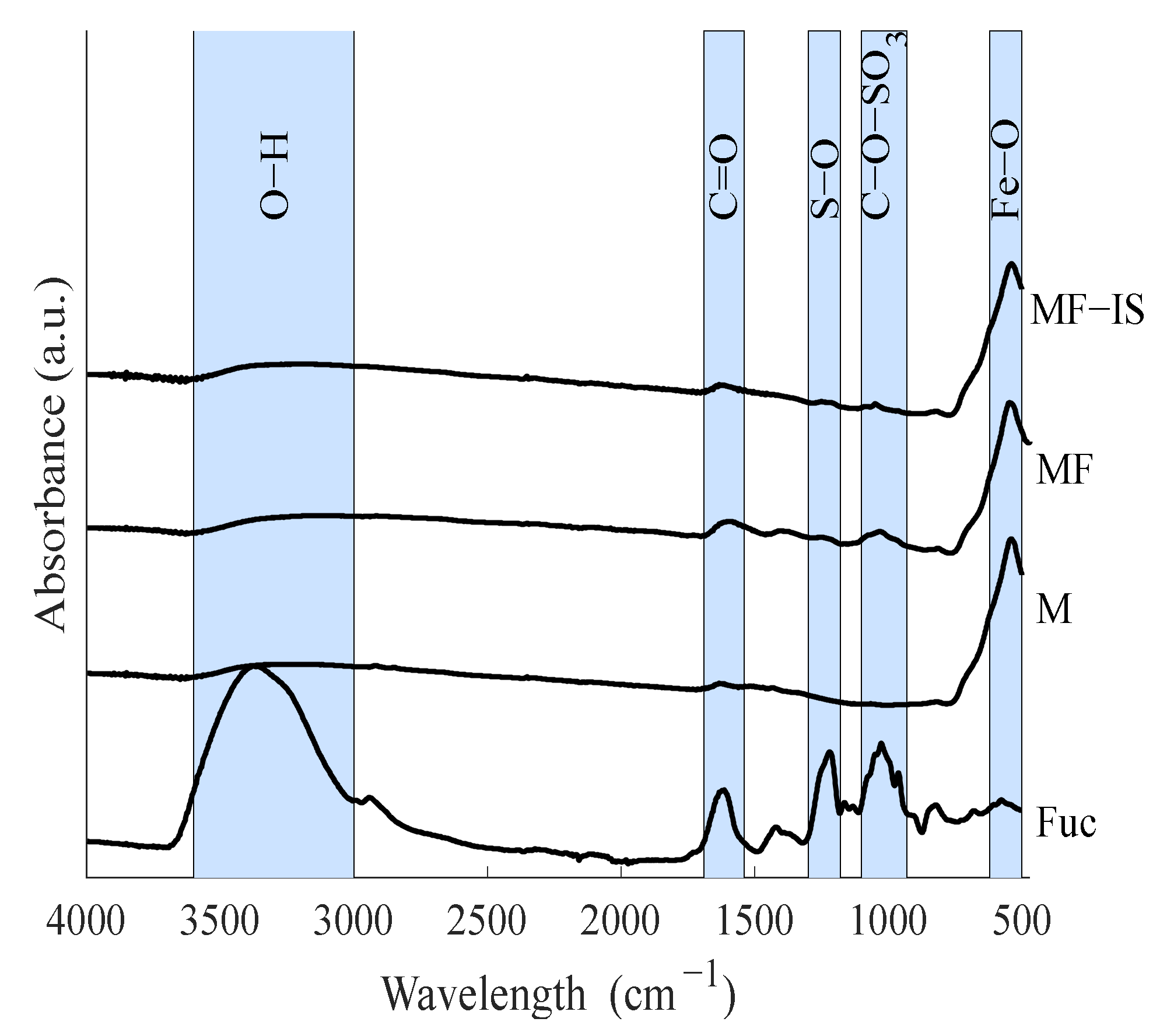 Coating of Magnetite Nanoparticles with Fucoidan to Enhance Magnetic ...