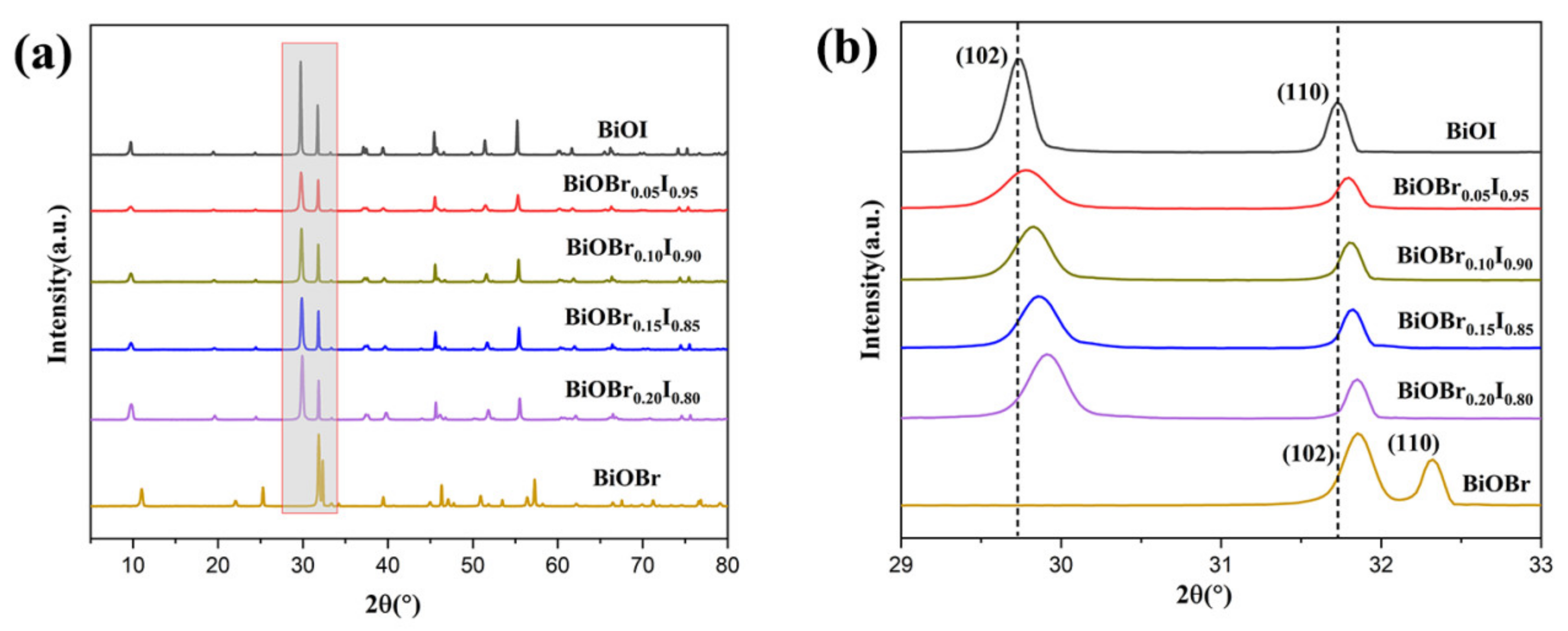 Synthesis and Enhanced Light Photocatalytic Activity of Modulating Band ...