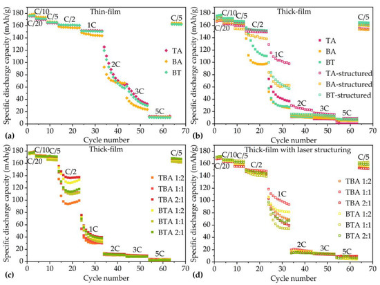 Electrochemical Performance of Thick-Film Li(Ni0.6Mn0.2Co0.2)O2 Cathode ...