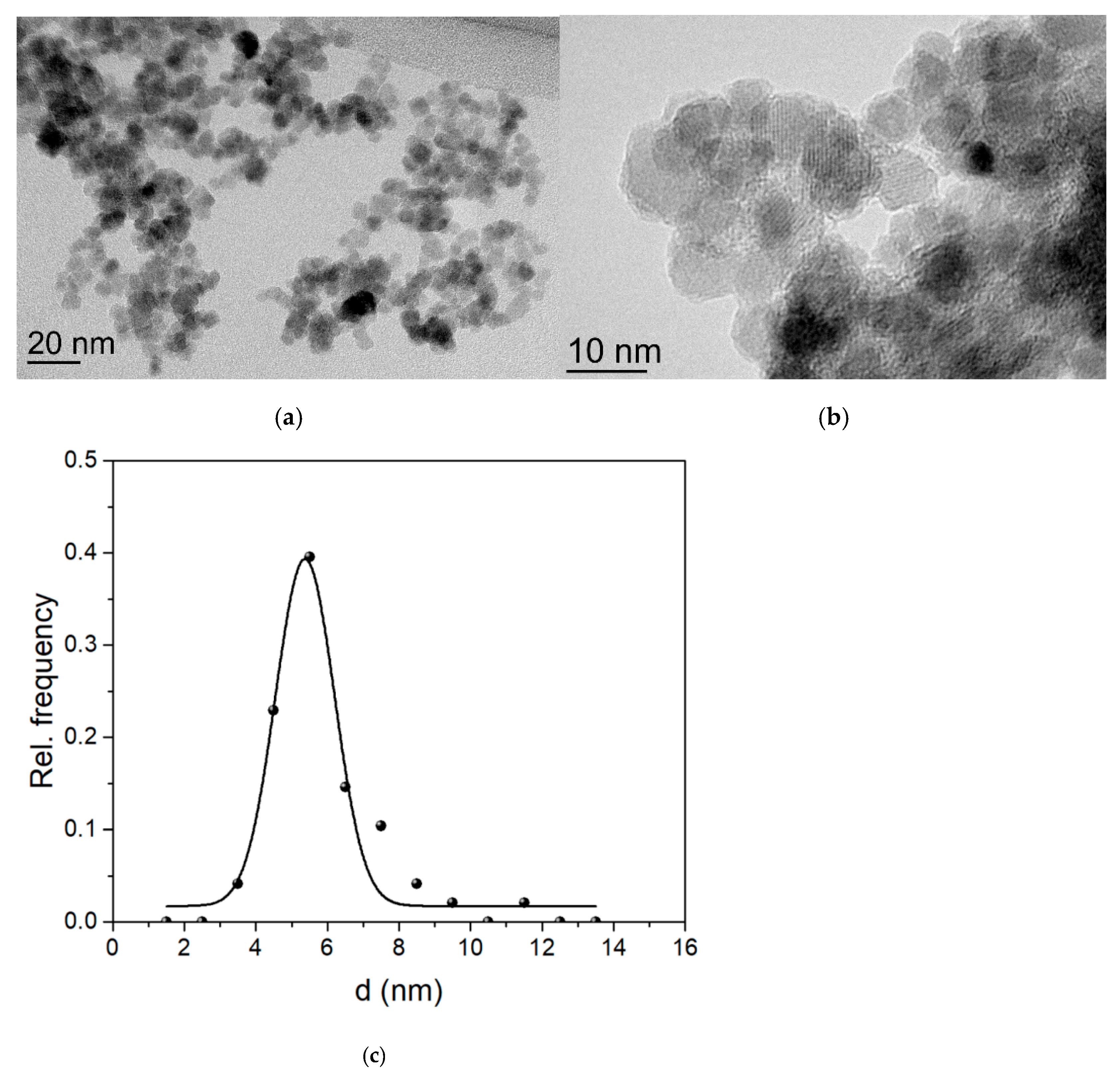 Superparamagnetic Fe3O4@CA Nanoparticles and Their Potential as Draw Solution Agents in Forward ...