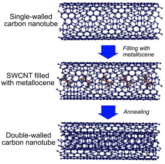 Temperature-Dependent Growth of 36 Inner Nanotubes inside Nickelocene ...
