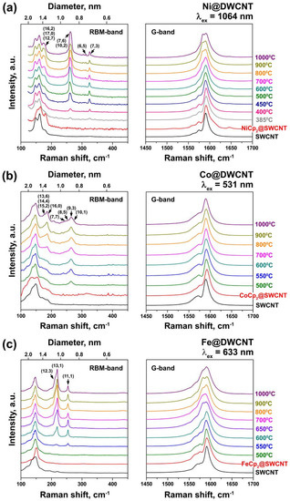 Temperature-Dependent Growth of 36 Inner Nanotubes inside Nickelocene ...