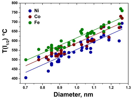 Temperature-Dependent Growth of 36 Inner Nanotubes inside Nickelocene ...