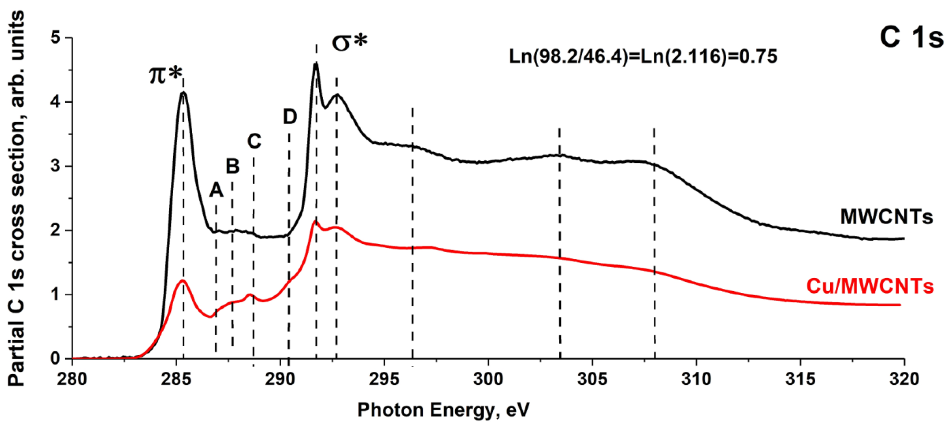The Identification of Cu–O–C Bond in Cu/MWCNTs Hybrid Nanocomposite by ...