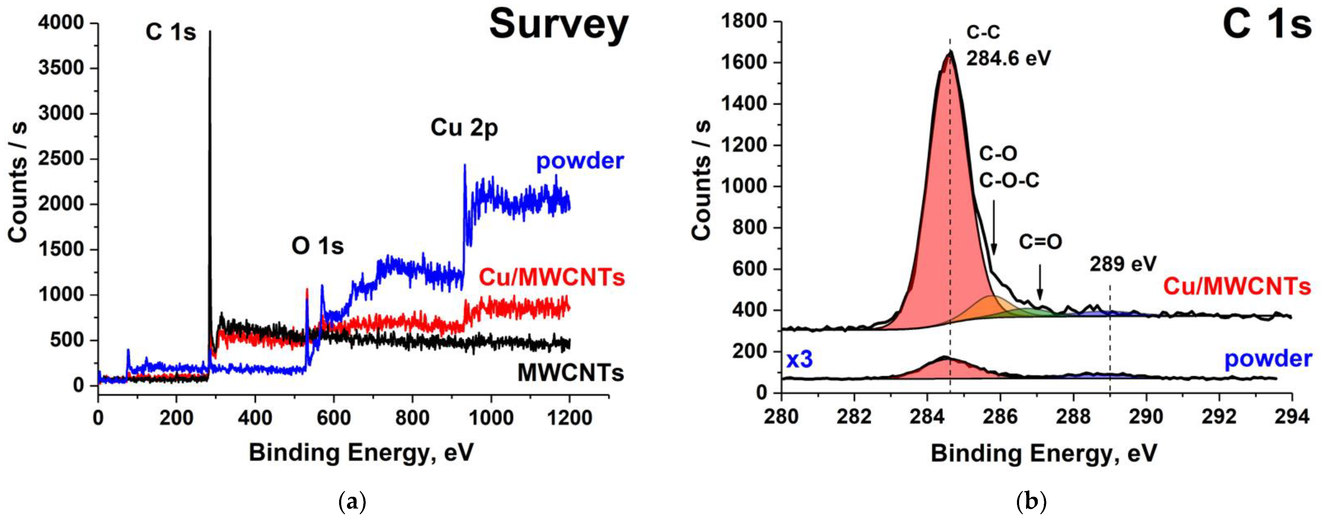 The Identification of Cu–O–C Bond in Cu/MWCNTs Hybrid Nanocomposite by ...