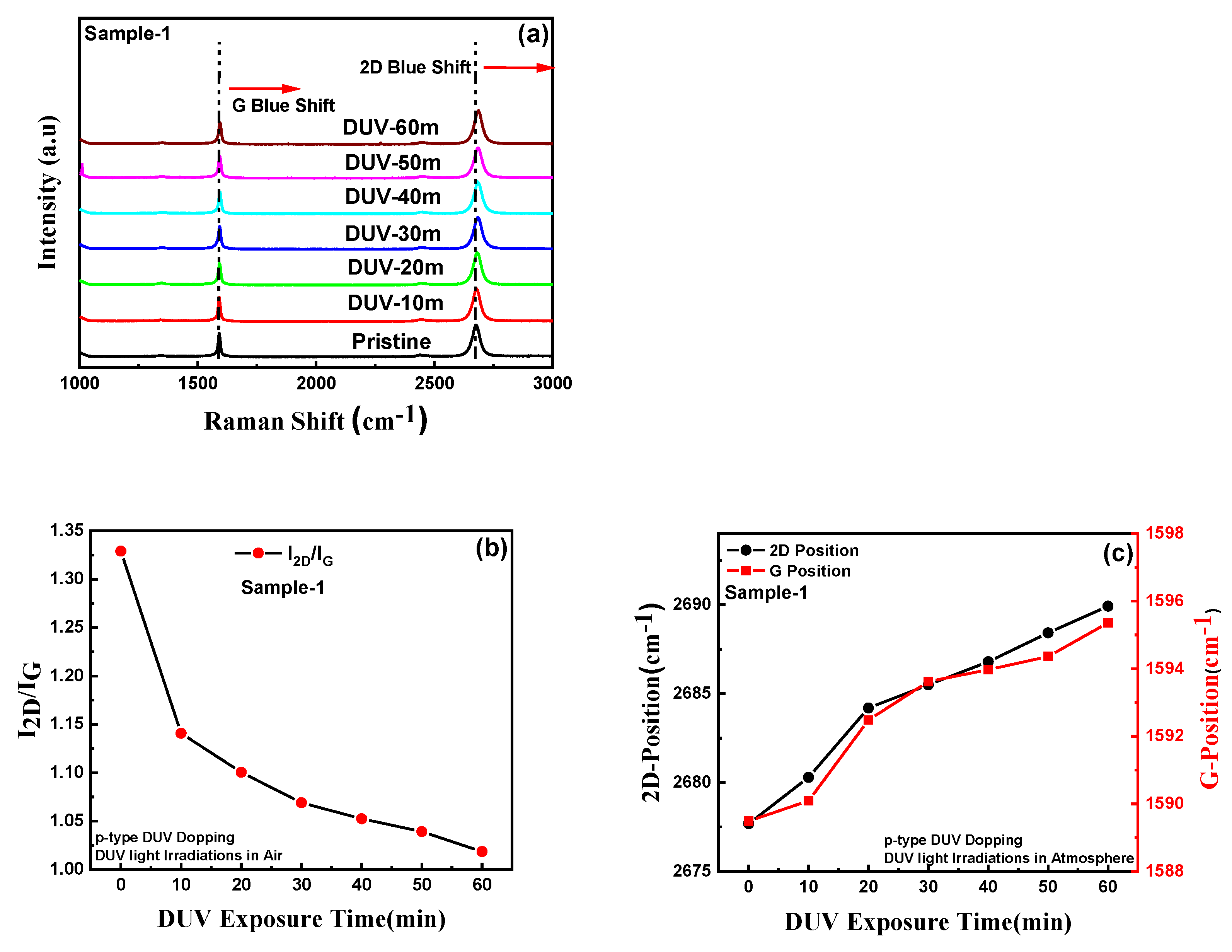 Deep-Ultraviolet (DUV)-Induced Doping in Single Channel Graphene for Pn ...