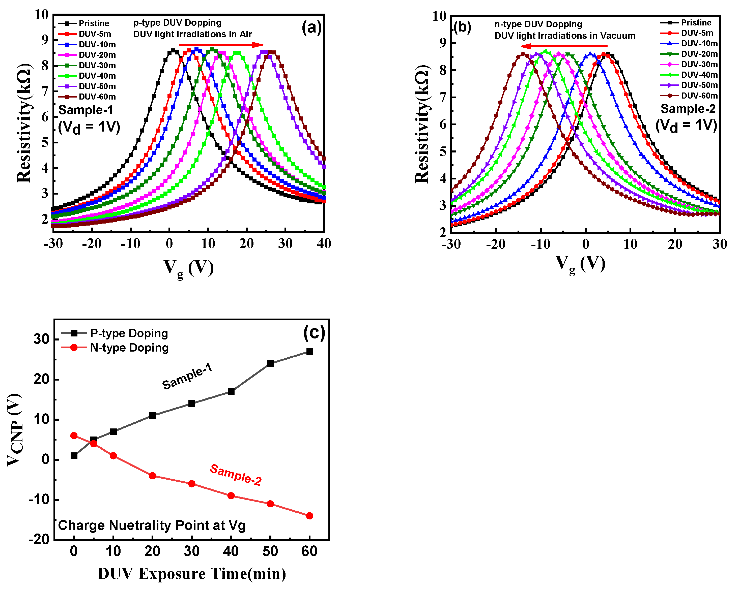 Deep-Ultraviolet (DUV)-Induced Doping in Single Channel Graphene for Pn ...