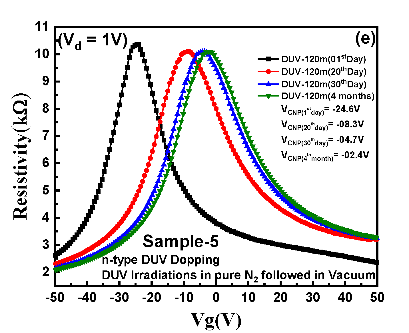 Deep-Ultraviolet (DUV)-Induced Doping in Single Channel Graphene for Pn ...