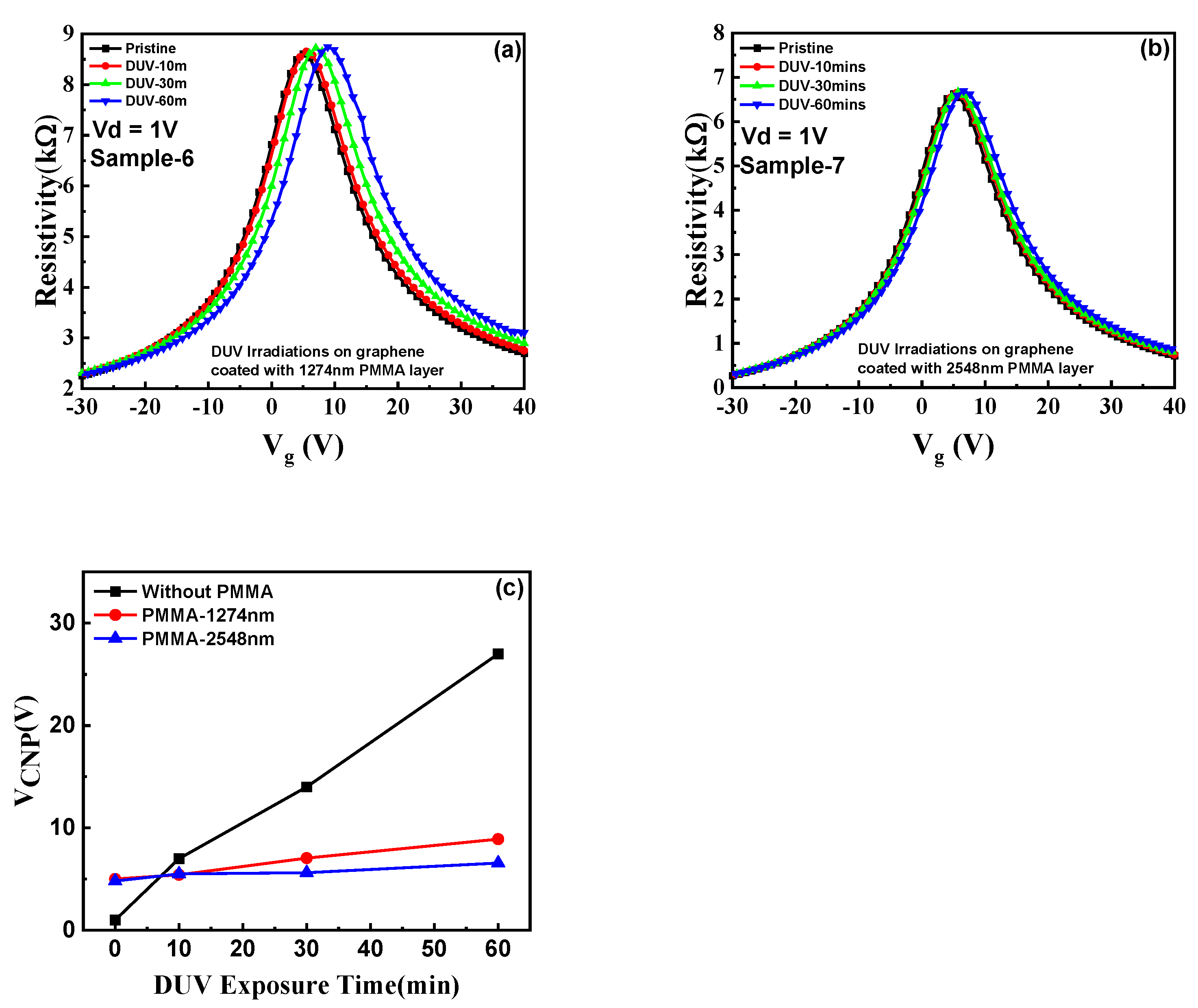 Deep-Ultraviolet (DUV)-Induced Doping in Single Channel Graphene for Pn ...