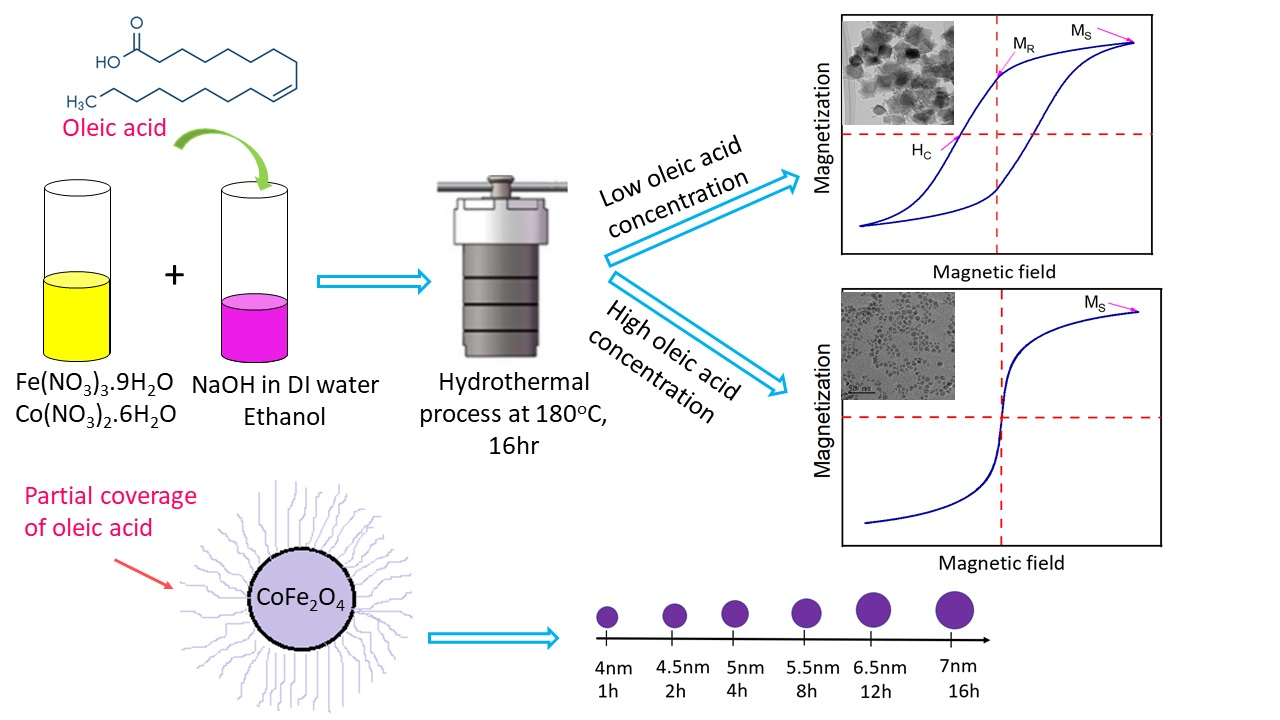Nanomaterials | Free Full-Text | Effects of Process Variables on ...