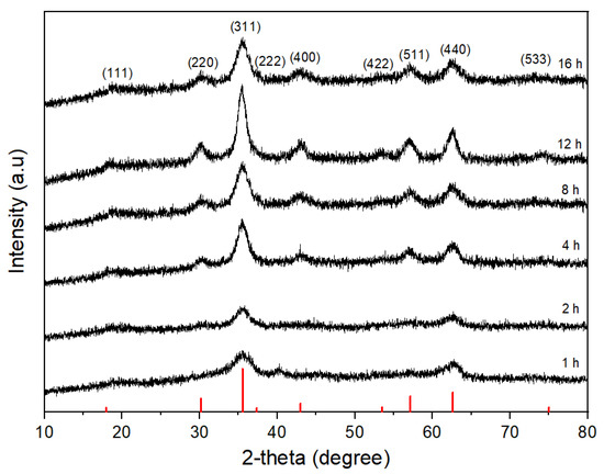 Effects of Process Variables on Properties of CoFe2O4 Nanoparticles ...
