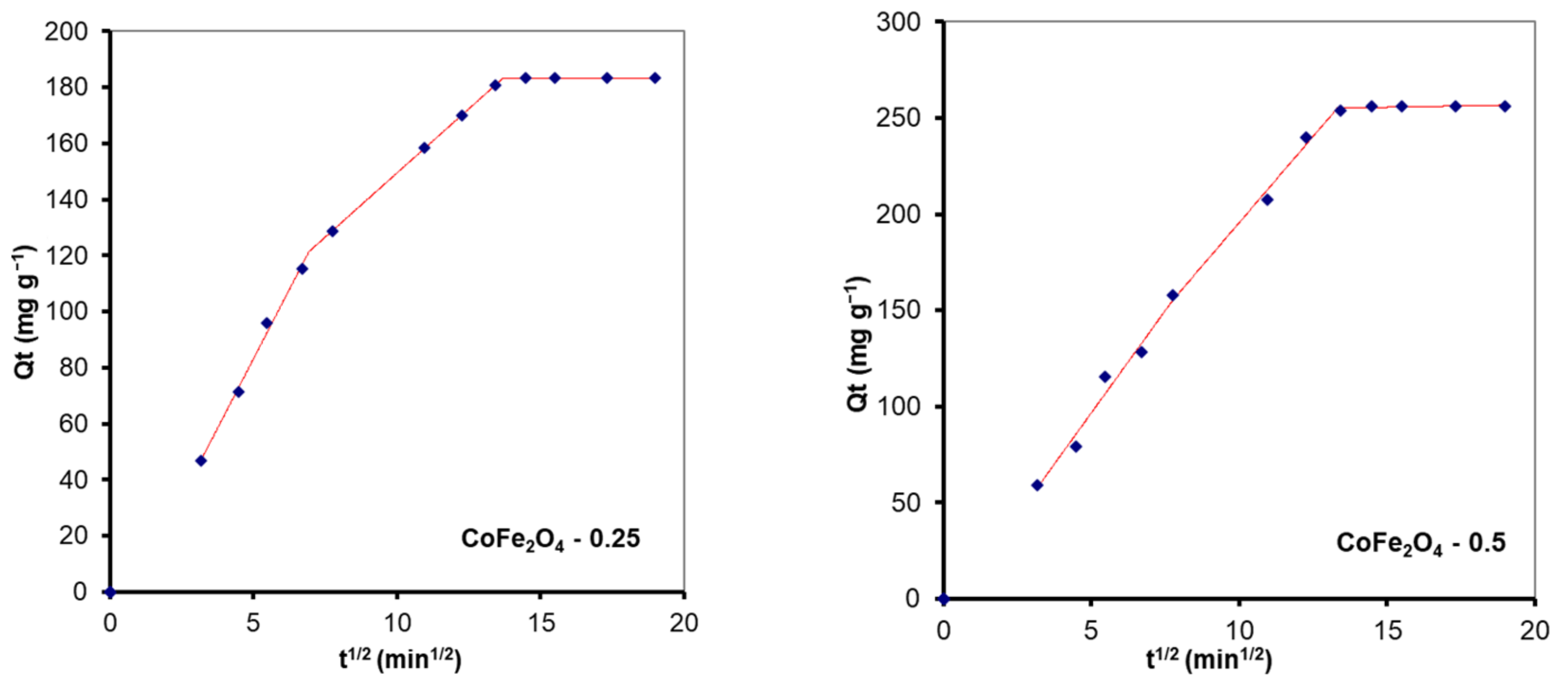 Nanomaterials | Free Full-Text | Facile Synthesis of Cobalt Ferrite ...
