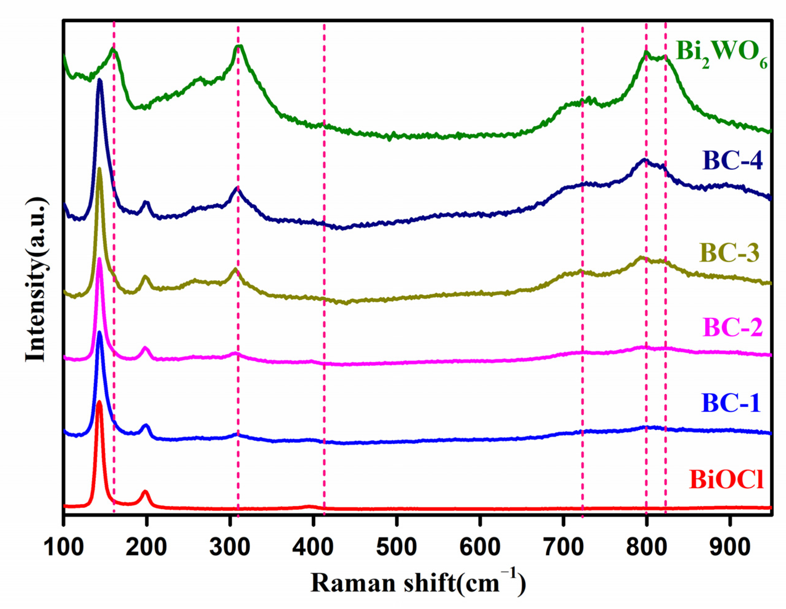 Peroxymonosulfate Activation by Bi2WO6/BiOCl Heterojunction ...