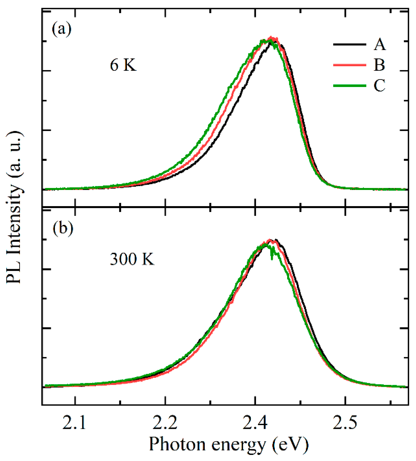 Optical Properties of GaN-Based Green Light-Emitting Diodes Influenced ...