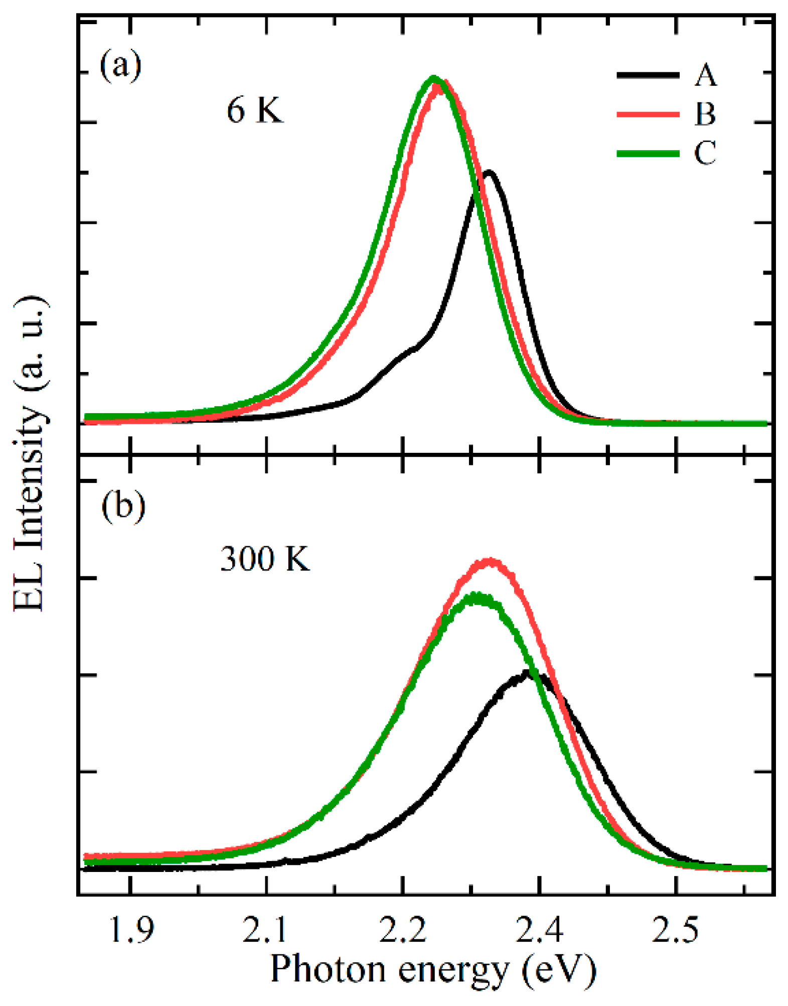 Optical Properties of GaN-Based Green Light-Emitting Diodes Influenced ...