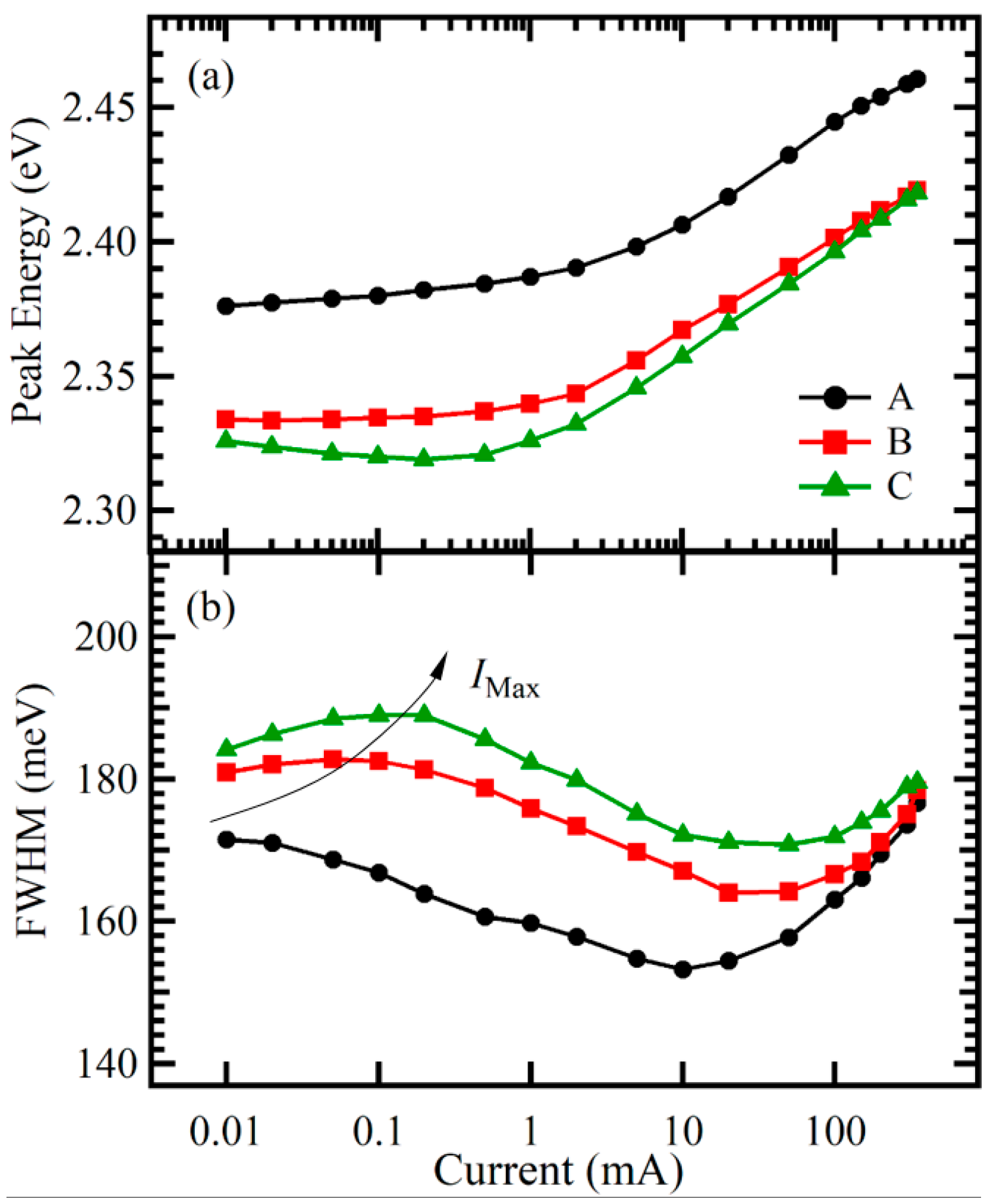 Optical Properties of GaN-Based Green Light-Emitting Diodes Influenced ...