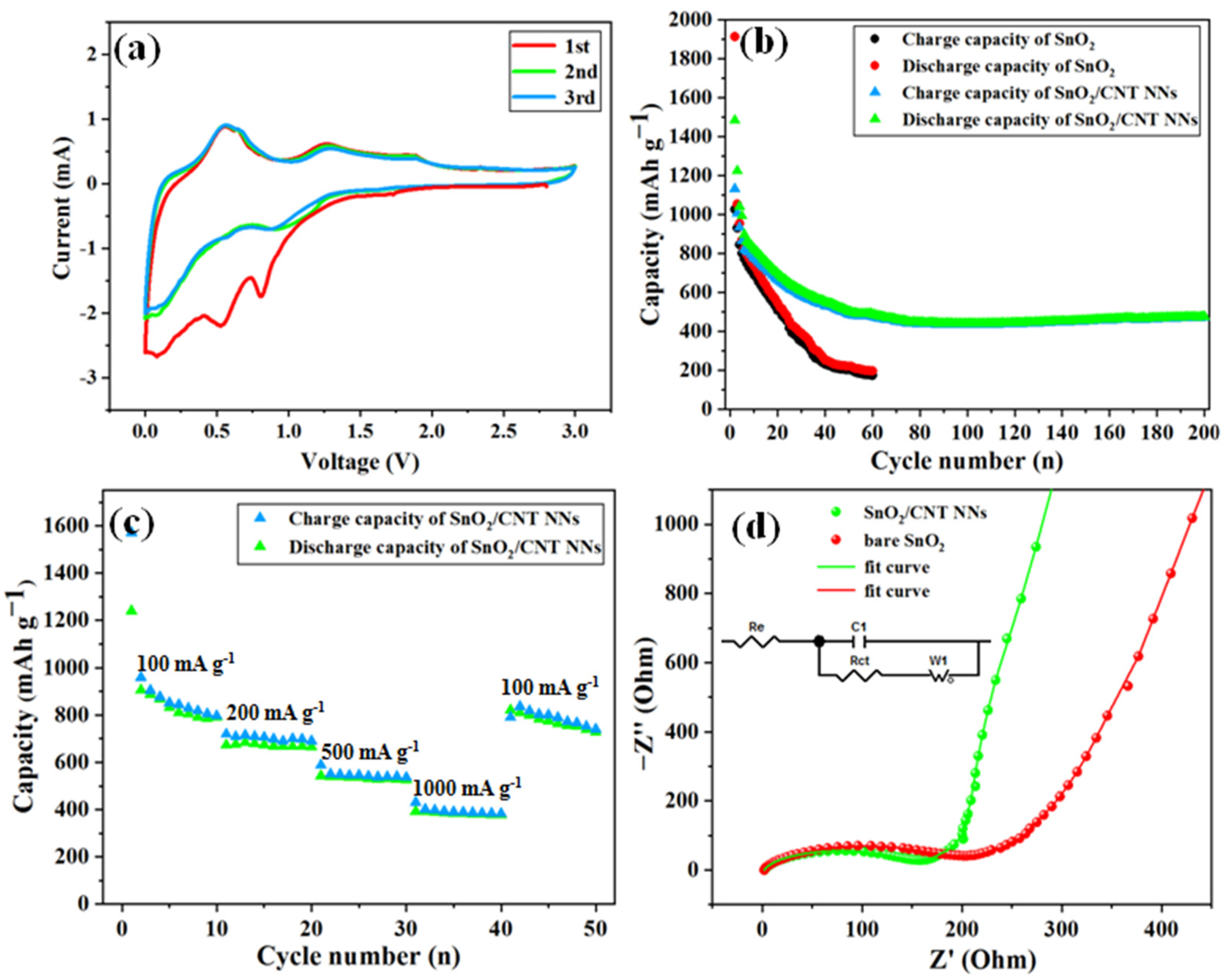 One-Step Synthesis of SnO2/Carbon Nanotube Nanonests Composites by ...
