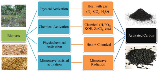 Surface Modified Activated Carbons: Sustainable Bio-Based Materials for ...