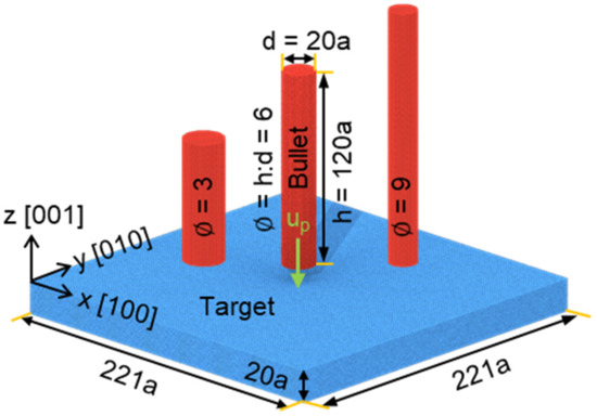 Atomistic Simulations on Metal Rod Penetrating Thin Target at Nanoscale ...