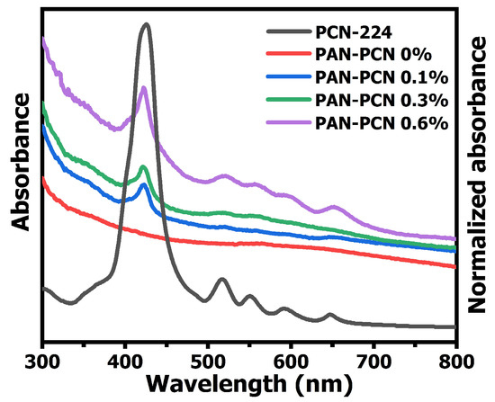PCN-224 Nanoparticle/Polyacrylonitrile Nanofiber Membrane for Light ...