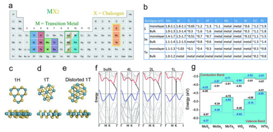 MXene-Based Materials for Solar Cell Applications