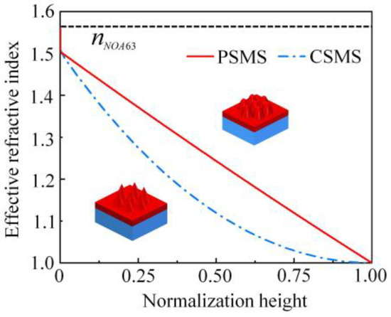 Numerical Study on Broadband Antireflection of Moth-Eye Nanostructured ...