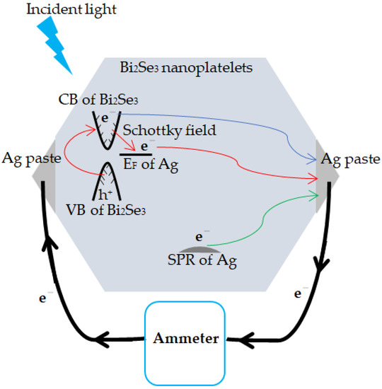 Enhanced Photocurrent of the Ag Interfaced Topological Insulator Bi2Se3 ...