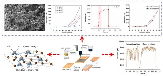 Nanomaterials | Free Full-Text | The Effect of rGO-Doping on the ...