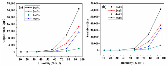The Effect of rGO-Doping on the Performance of SnO2/rGO Flexible ...