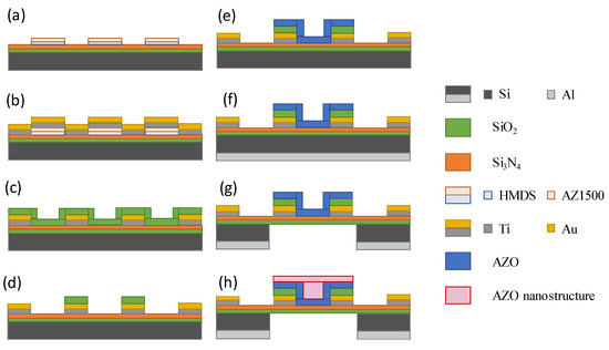 AZO-Based ZnO Nanosheet MEMS Sensor with Different Al Concentrations for Enhanced H2S Gas Sensing