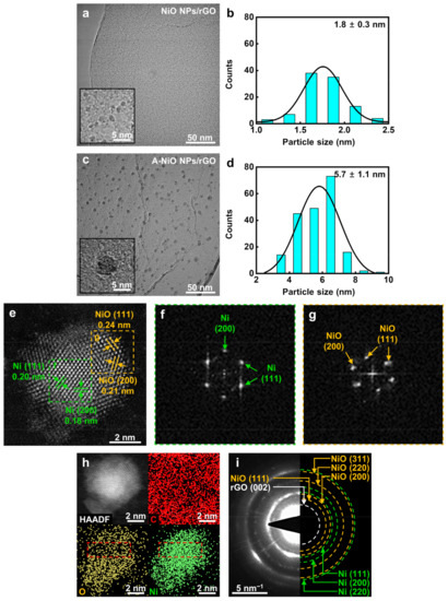 Nanomaterials | Free Full-Text | Phase-Controlled NiO Nanoparticles on ...
