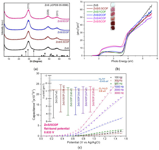 Photocatalytic Hydrogen Evolution from Water Splitting Using Core-Shell ...