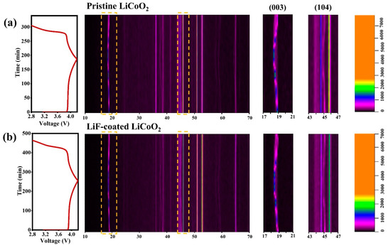 Sputtering Coating of Lithium Fluoride Film on Lithium Cobalt Oxide Electrodes for Reducing the ...