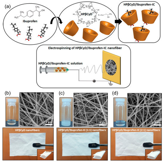 On-Demand Drug Delivery Systems Using Nanofibers