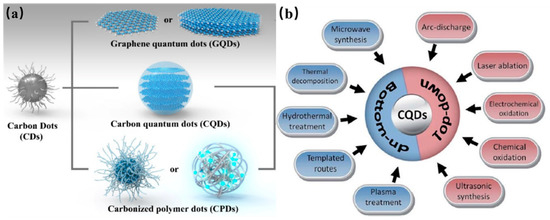 Nanomaterials | Free Full-Text | Carbon Dots: Synthesis, Properties and ...