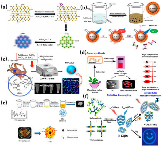 Carbon Dots: Synthesis, Properties and Applications